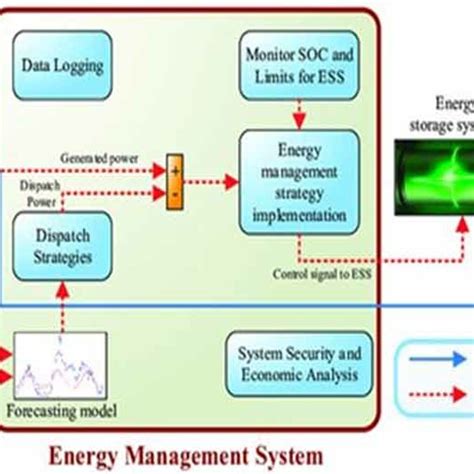 Energy Management System Babu Et Al 2016 Download Scientific Diagram