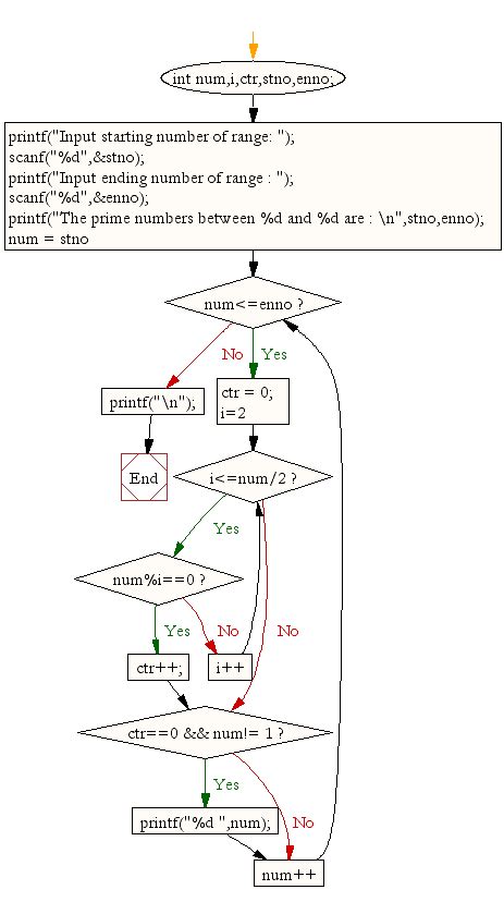C Program Find The Prime Numbers Within A Range Of Numbers W3resource