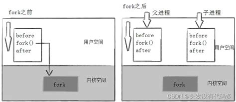 Linux——进程控制1再谈fork（）fork常规用法和调用失败原因进程终止main函数返回值exit和exit相同点不同点