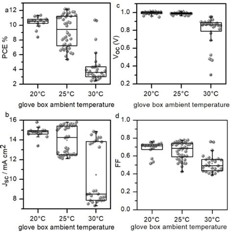 Power Conversion Efficiency A Open Circuit Voltage B Short