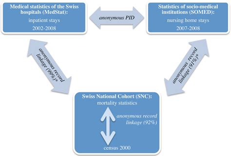 Three Data Sources And Linkage Using Exact Date Of Birth And Death Download Scientific