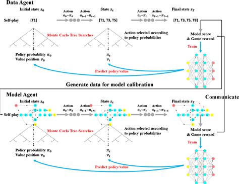 Multi Player Interactive Deep Reinforcement Learning For Generating Download Scientific Diagram