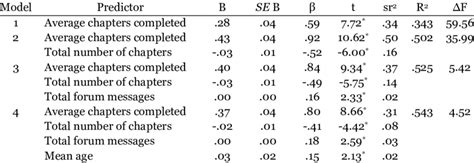 Stepwise Multiple Linear Regression Results Download Scientific Diagram