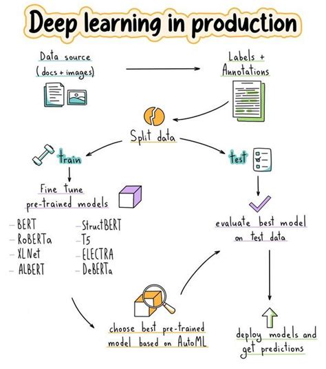 Oludare Bagbile On Linkedin Machine Learning Process In A Simple Diagram