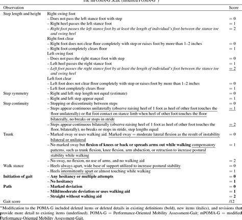 Table 1 From Development And Validation Of A Modified Performance Oriented Mobility Assessment