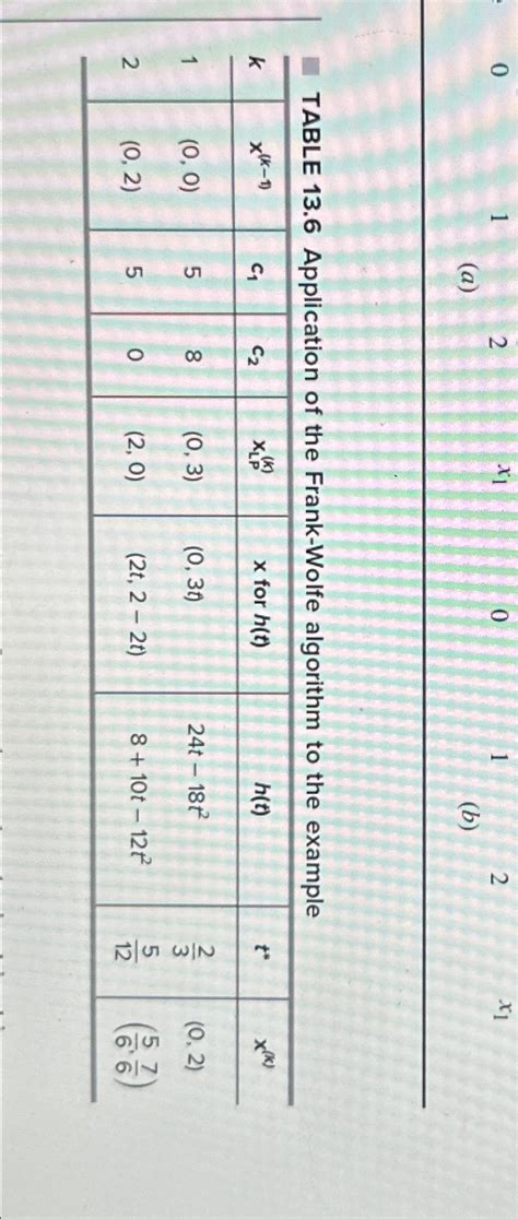 Solved Abtable 136 ﻿application Of The Frank Wolfe