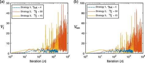 Efficient Inversion Strategies For Estimating Optical Properties With