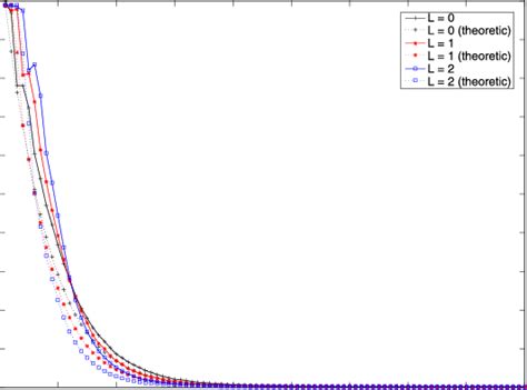 Transient Response Of The Sm Ap Algorithms For L 0 L 1 And L 2 Download Scientific