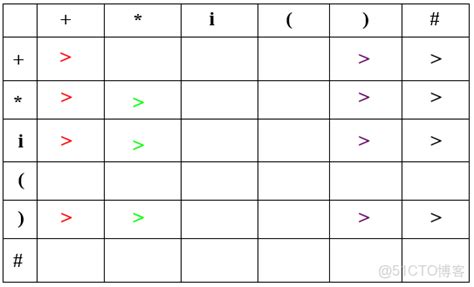 编译原理——算符优先分析法详解51cto博客算符优先分析法