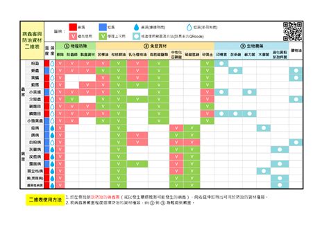 正面 病蟲害及防治資材二維表 桃園區農業改良場