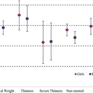 Strength Of Agreement Between Self Assessed Puberty Using The PDS And Download Scientific