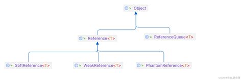 Jvm垃圾回收 对象的四种引用java垃圾回收的引用分哪些 Csdn博客 Jvm垃圾回收 对象的四种引用java垃圾回收的引用分哪些 Csdn博客
