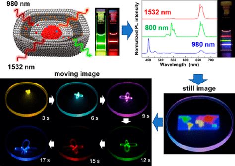 Elemental Migration Assisted Full Color Tunable Upconversion