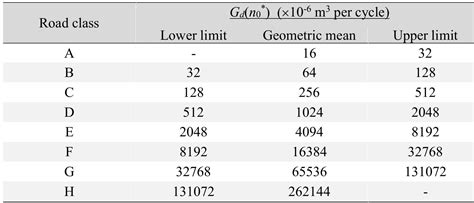 No 0 1 Cycles M Psd Roughness Coefficient Ga No Excerpt