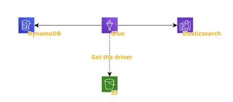 Automating The Creation Of Aws Codebuild Projects For Github By Denys Zhuravel Medium