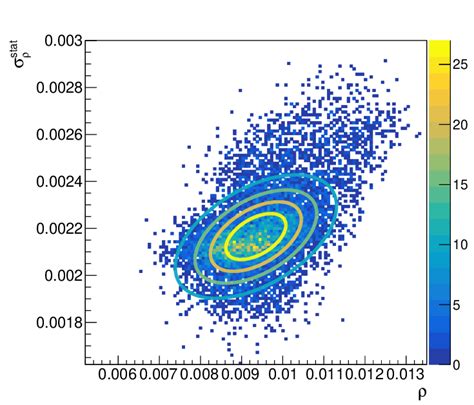Distributions Of ρ And Its Statistical Error From Systematic Checks
