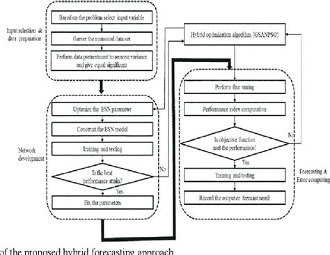 Figure 1 From A New Hybridized Optimization Algorithm To Optimize Echo State Network For
