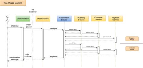 Distributed Transactions A Challenge In The Microservices World Nasscom The Official