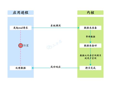 Linux的5种IO模型用法详解 Linux 脚本之家