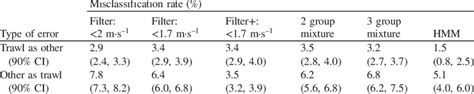 Comparison Of The Misclassification Rates For Various Methods Over A