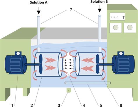 Scheme Of The Impinging Stream Reaction 1 Motor 2 Draft Tube 3