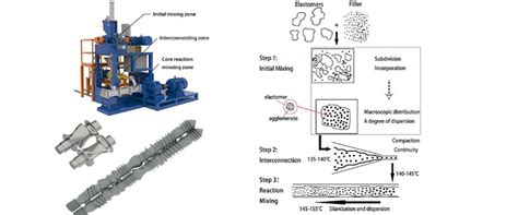 The Order Of Adding Each Material During The Rubber Mixing Process Professional Rubber