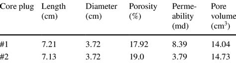Physical Properties Of The Limestone Core Plugs Download Scientific