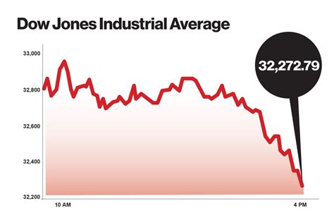 Dow Jones Industrial Average 2022