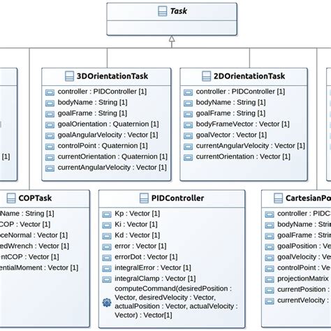 This Uml Class Diagram Shows The Tasks In Controlit S Task Library And Download Scientific