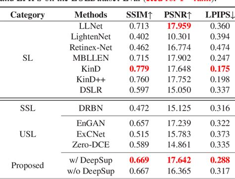 Table 1 From A Modern Physical Gan For Unsupervised Low Light Image