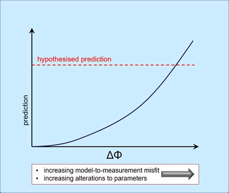 Decision Support Modelling And Pest