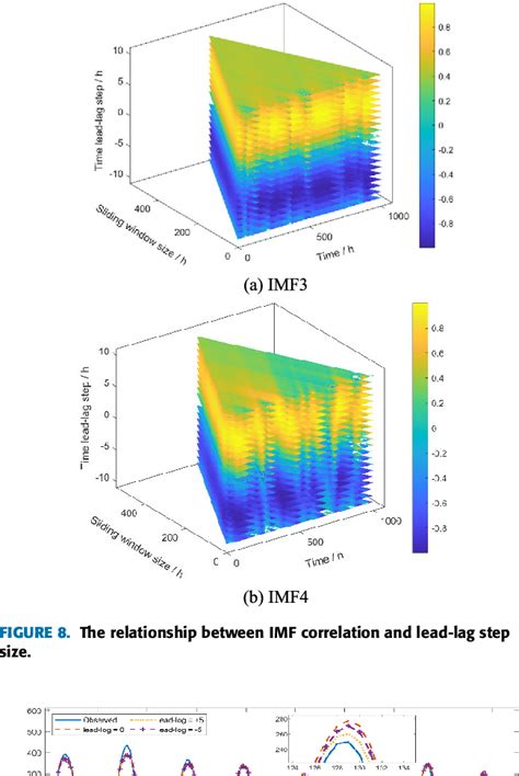 Figure 8 From Short Term Load Forecasting Based On Data Decomposition And Dynamic Correlation