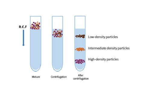 Centrifugation Images