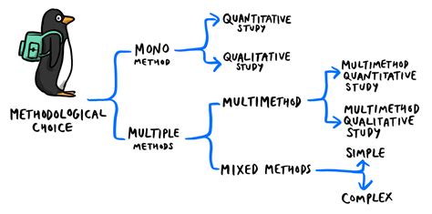 Mixed Methods And Triangulation Research Methods Handbook
