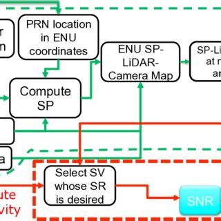 Post Processing Flowchart Describing The Process By Which The Surface Download Scientific
