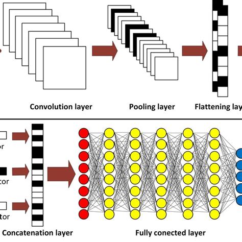Cnn Architecture For Cyberattack Detection And Classification