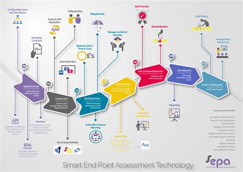 Technology Assessment Infographic Economy Gdp