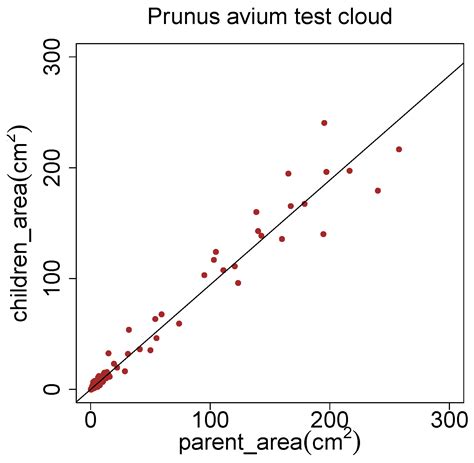 Forests Free Full Text Simpletree —an Efficient Open Source Tool To