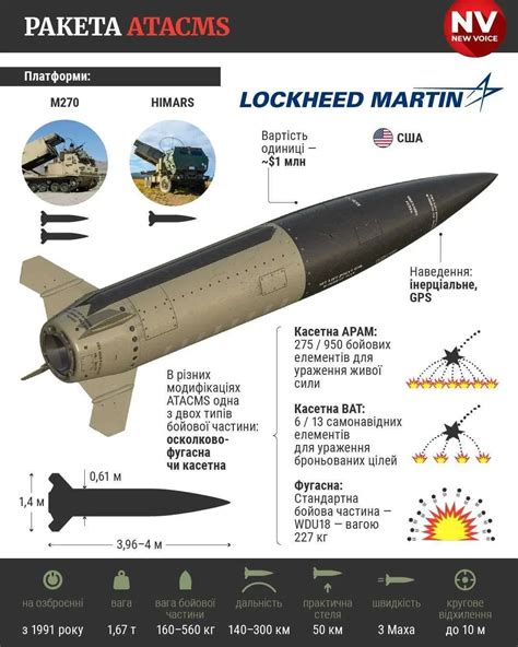 Atacms — США не передают Украине ракеты по объективным причинам — Кулеба Nv