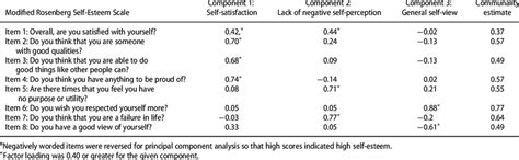Rotated Factor Pattern And Final Communality Estimates From Principal