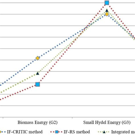 Results Obtained By Different Weighting Methods Download Scientific
