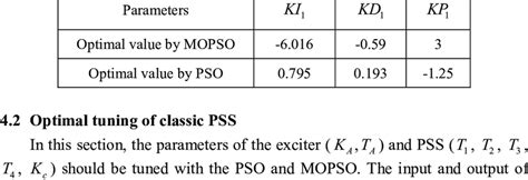 the optimal values of pid controller by using mopso and pso download