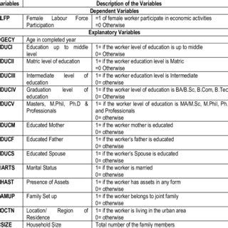 List Of Selected Variables Download Table