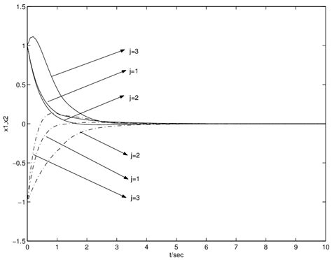 State Trajectories X 1 T − And X 2 T − Of The Robust