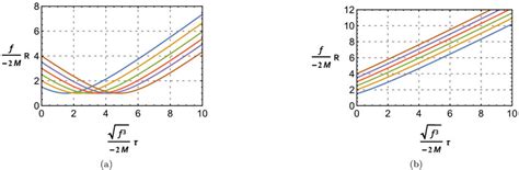 Behavior of the function R τ r for various fixed values of the Download Scientific Diagram