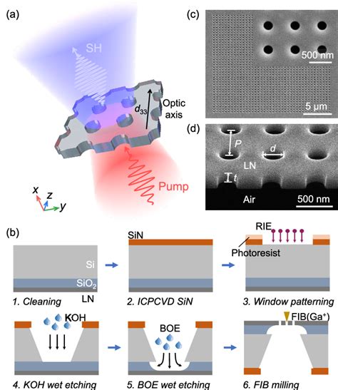 Nonlinear Ln Membrance Metasurfaces For Shg A Schematic Illustration