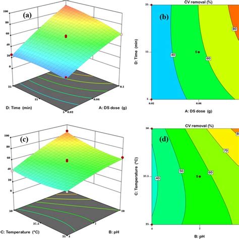A And B Are 3d And 2d Plots For The Interaction Ad Ds Dose Vs Time Download Scientific