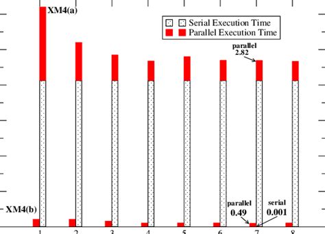 Data Partitioning Of The Query Xm4 Using Two Different Partitioning