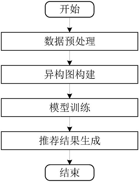 Recommendation System Based On Graph Convolution Technology Eureka