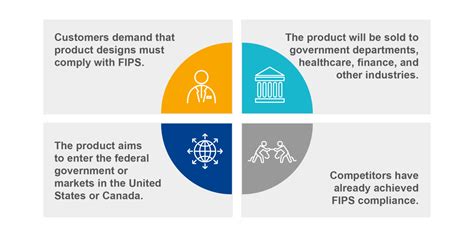 Us And Canada Fips 140 3 Cryptographic Module Security Standard